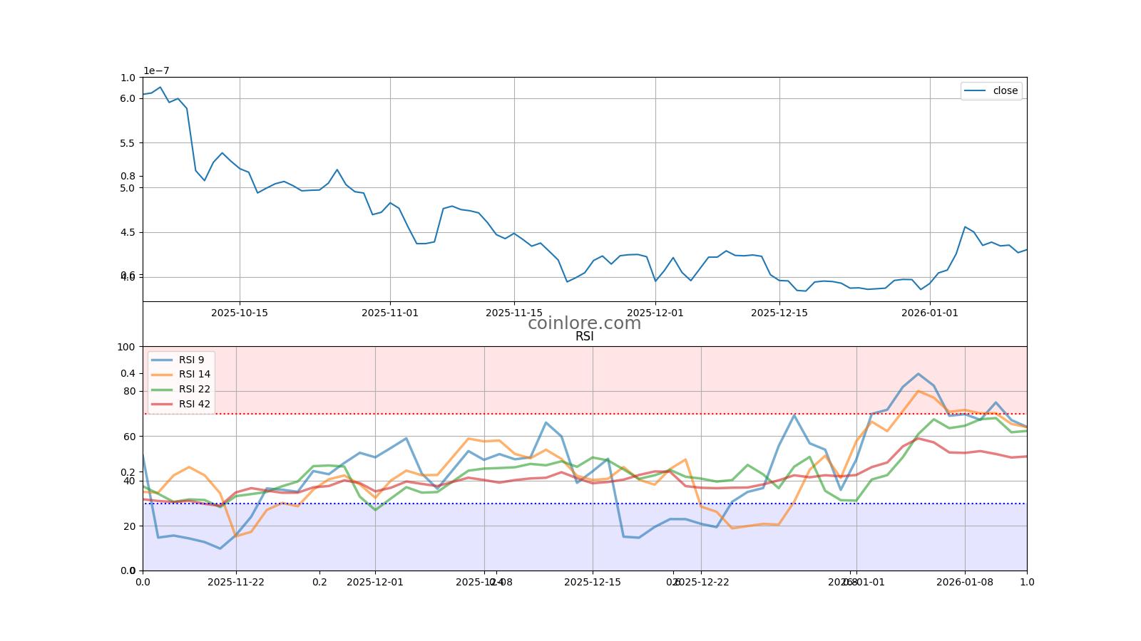 BitTorrent RSI indicator