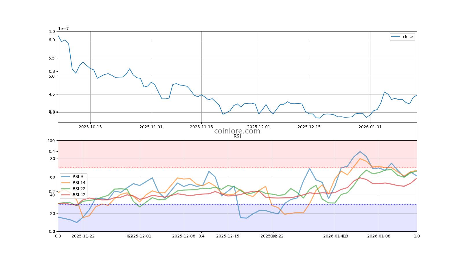 BitTorrent RSI indicator