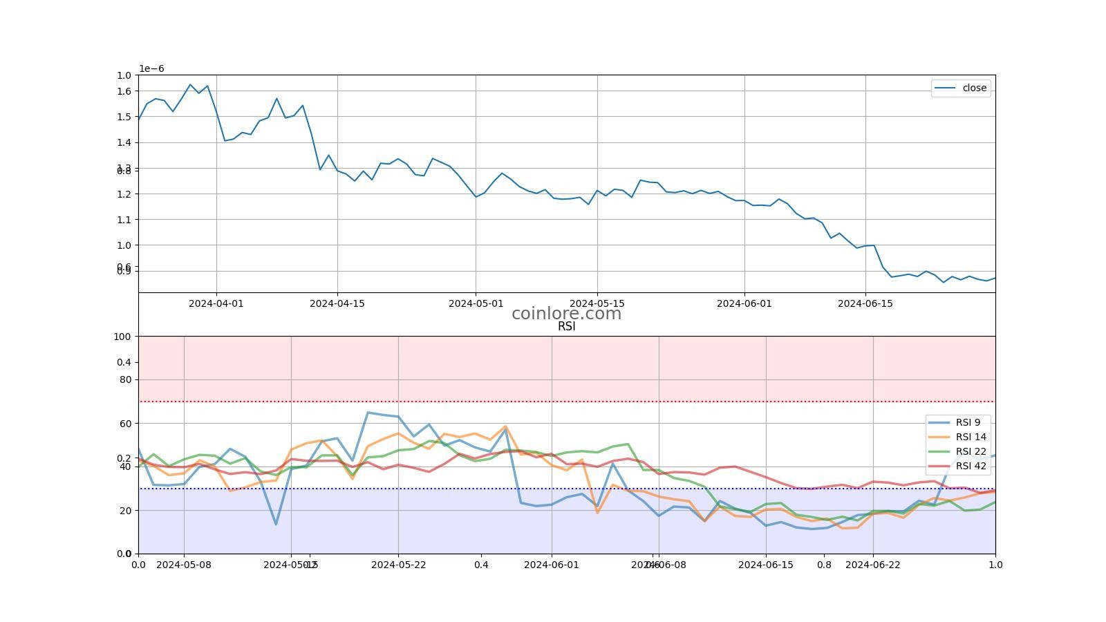 BitTorrent RSI indicator