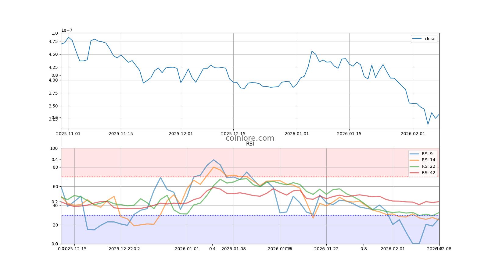 BitTorrent RSI indicator