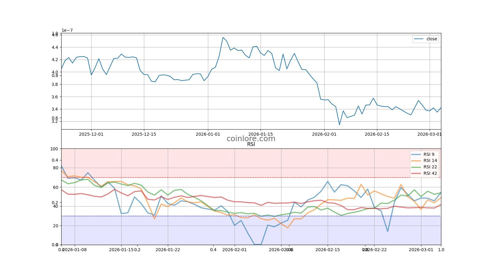BitTorrent RSI indicator