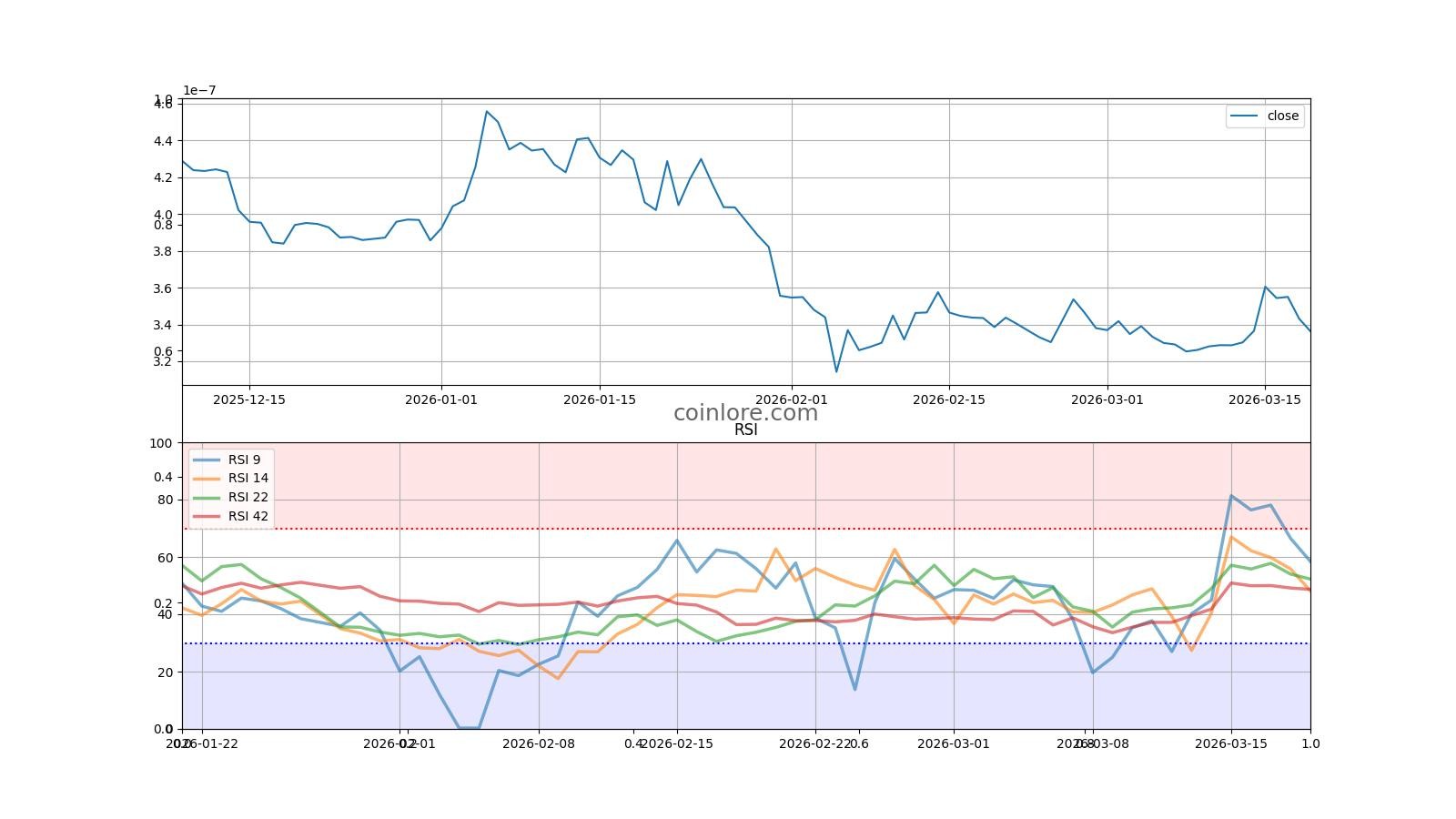 BitTorrent RSI indicator