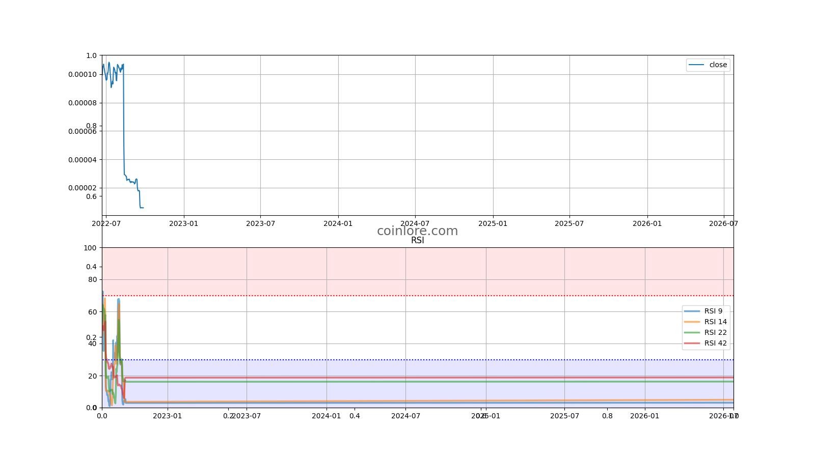BitUP Token RSI indicator