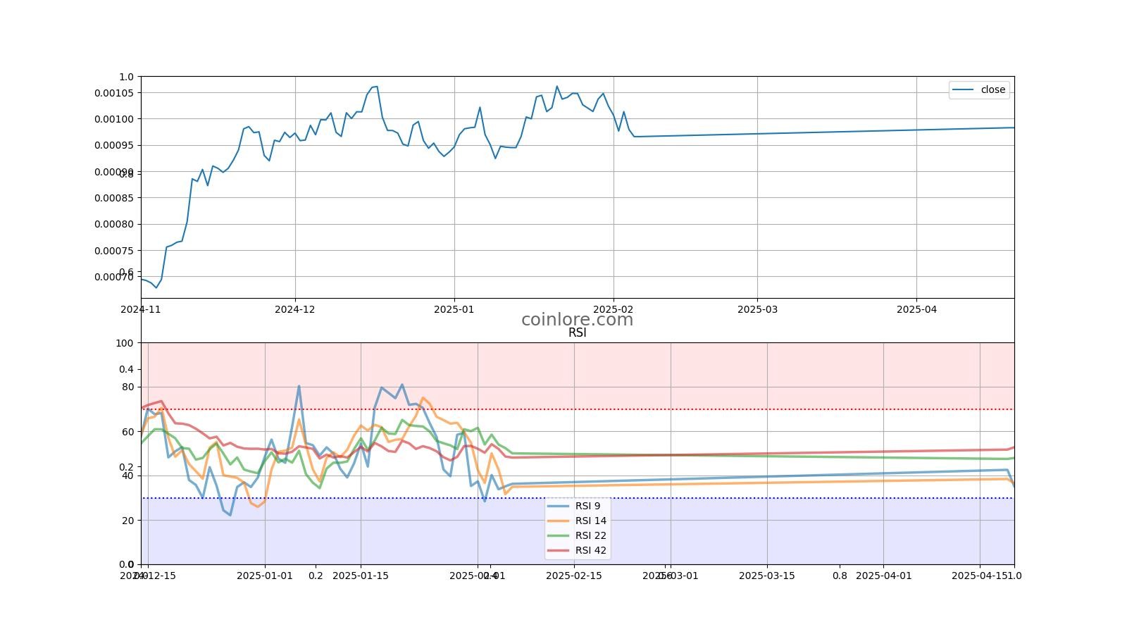 Bitvolt RSI indicator