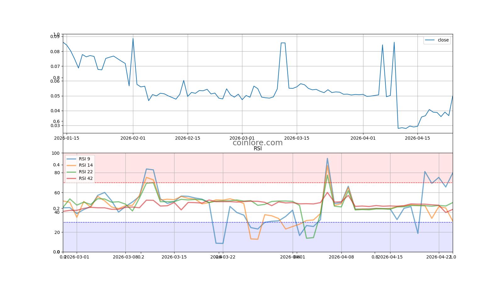 Bitvote RSI indicator