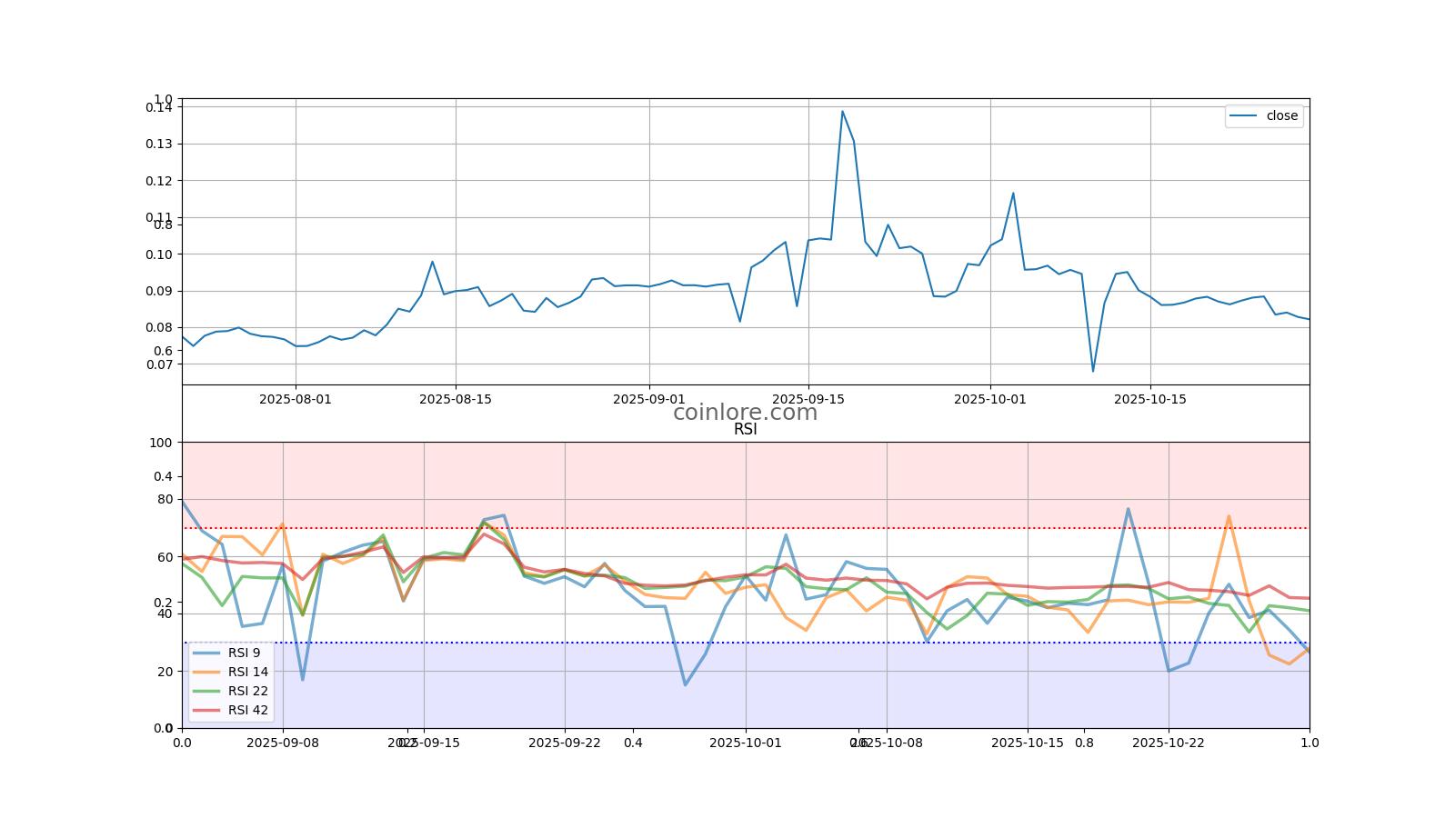 Bitvote RSI indicator