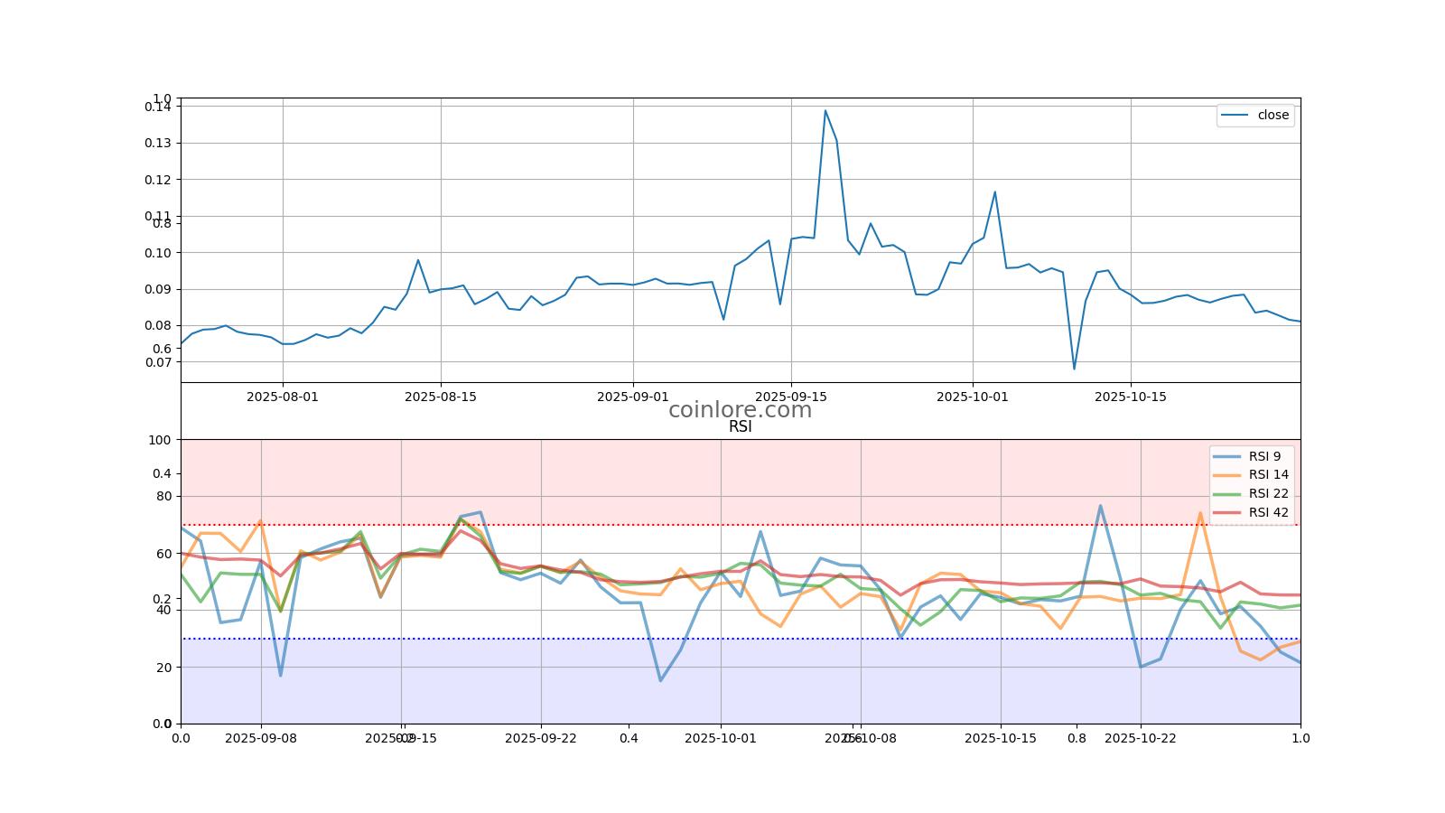 Bitvote RSI indicator