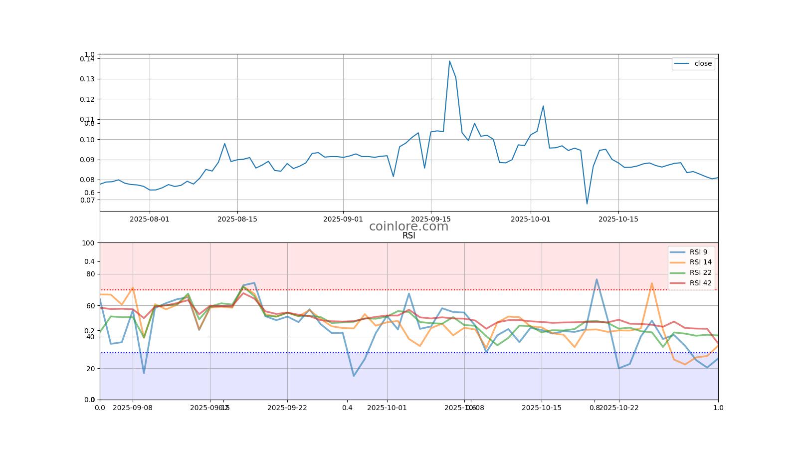 Bitvote RSI indicator