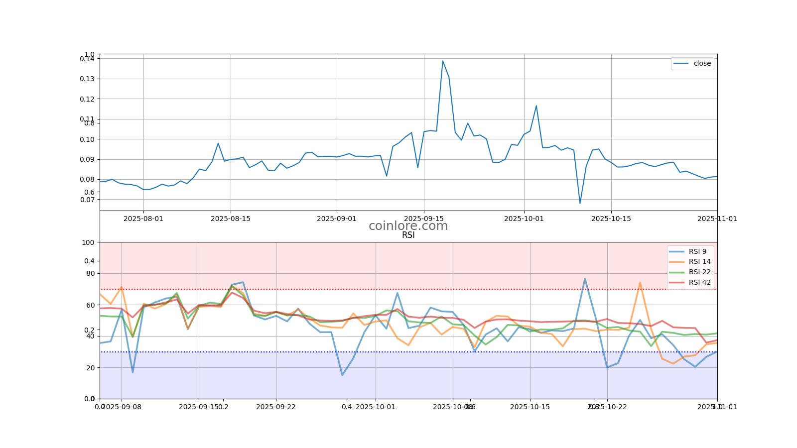 Bitvote RSI indicator