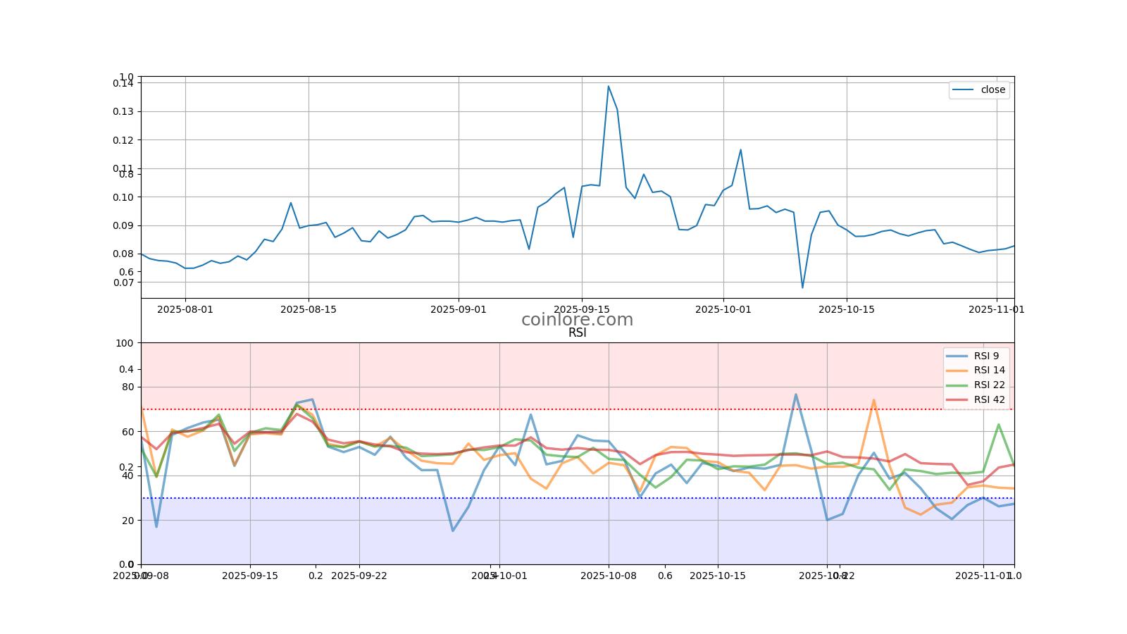 Bitvote RSI indicator
