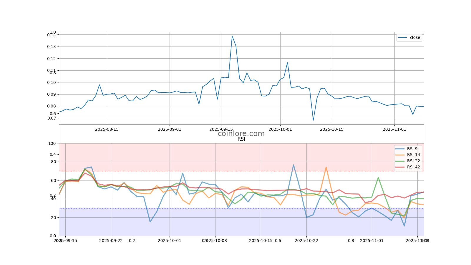 Bitvote RSI indicator