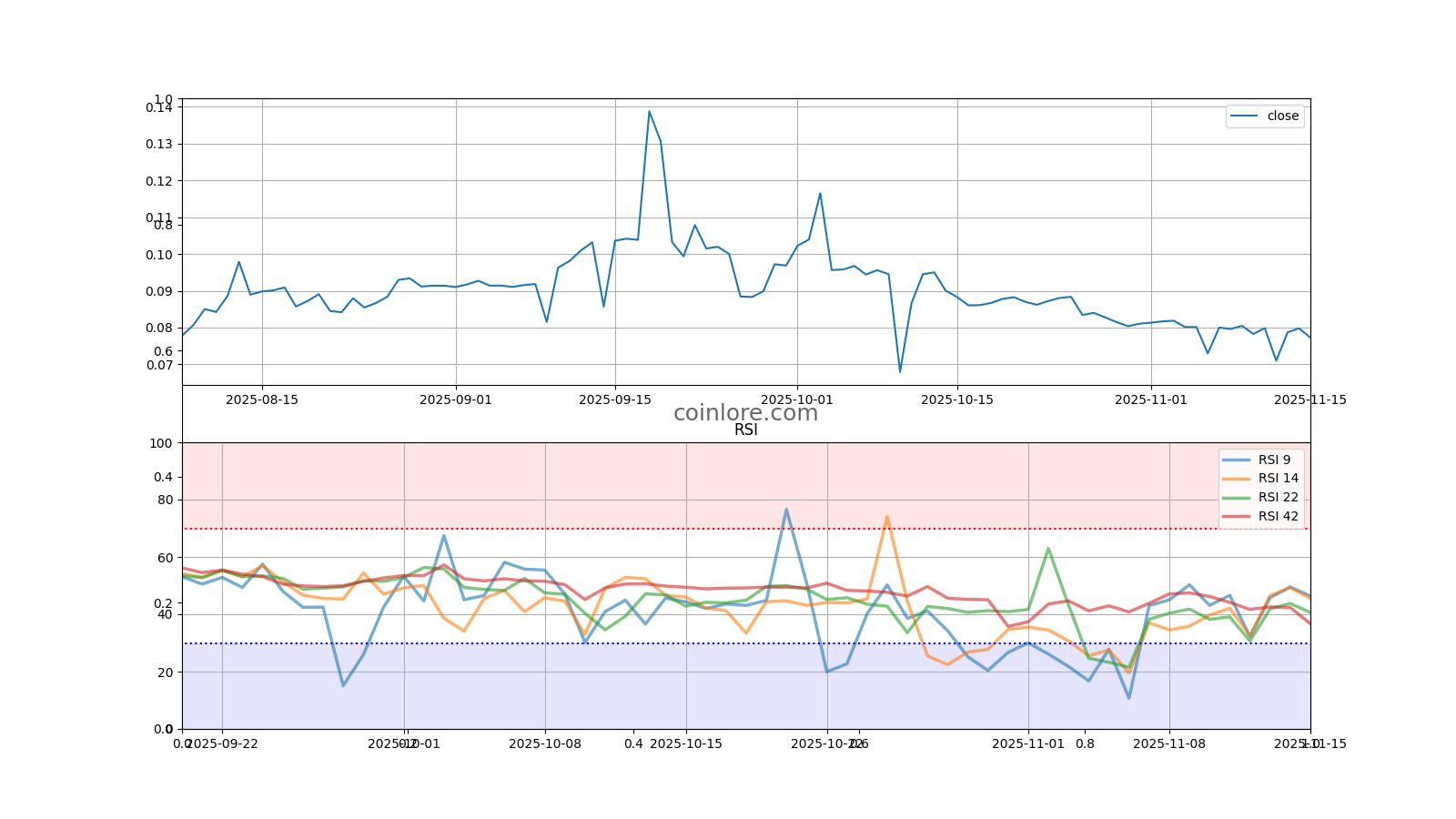 Bitvote RSI indicator