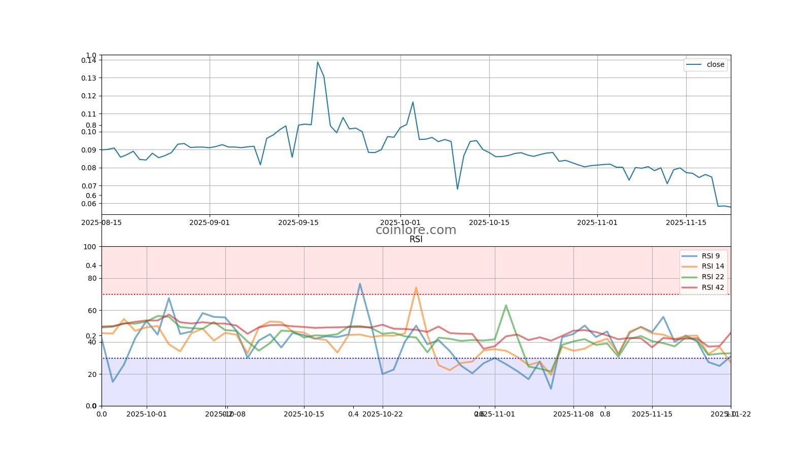 Bitvote RSI indicator