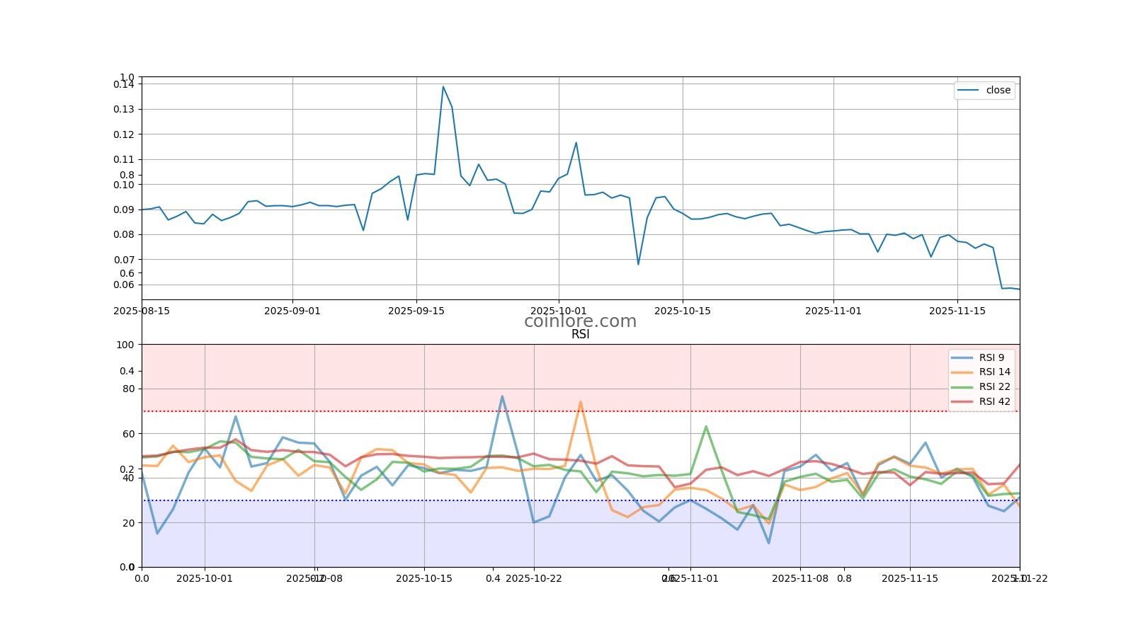 Bitvote RSI indicator