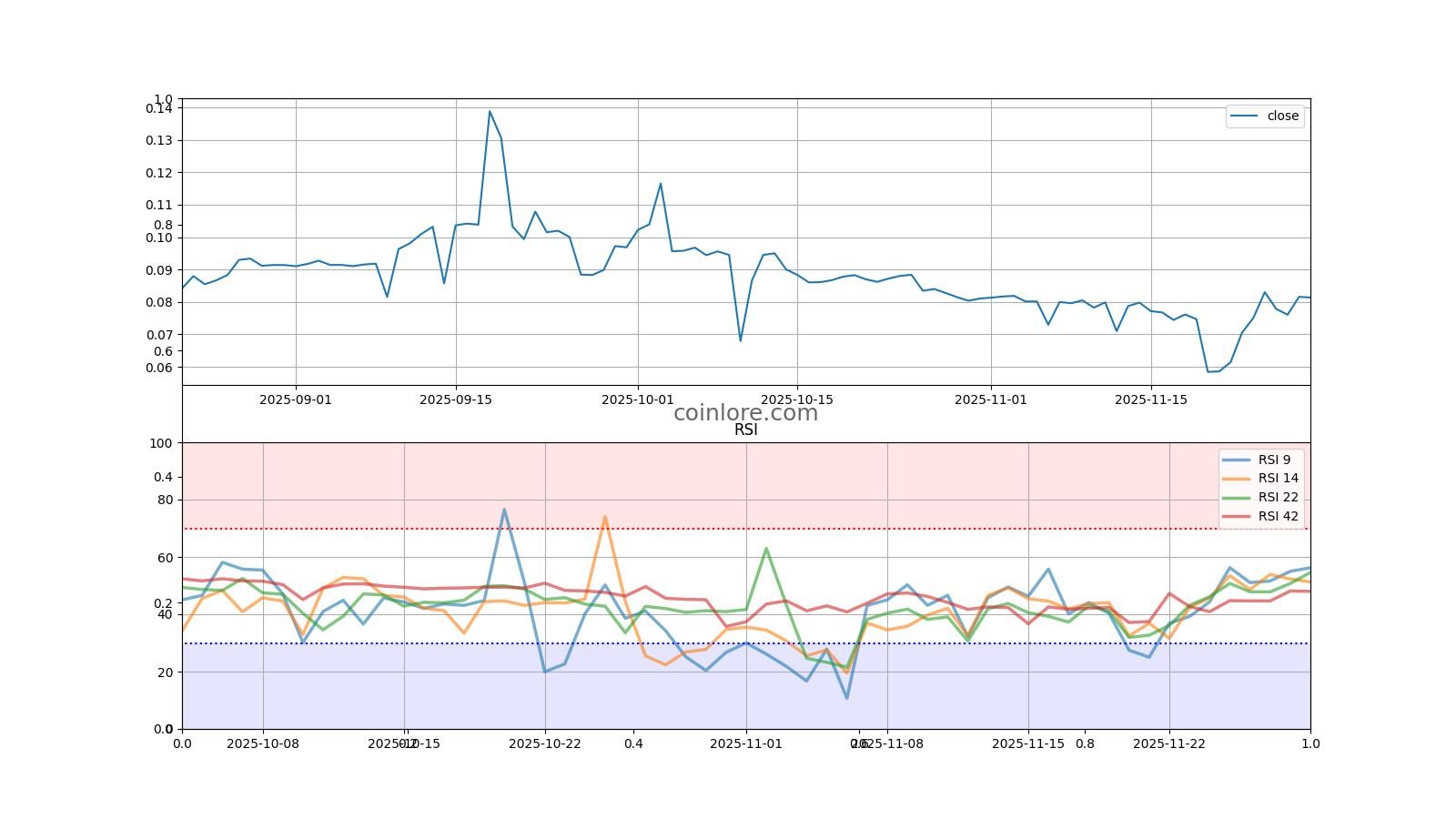 Bitvote RSI indicator