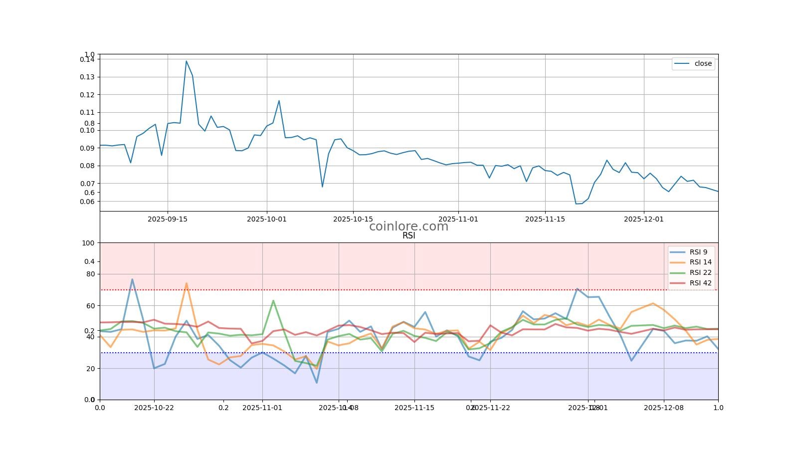 Bitvote RSI indicator