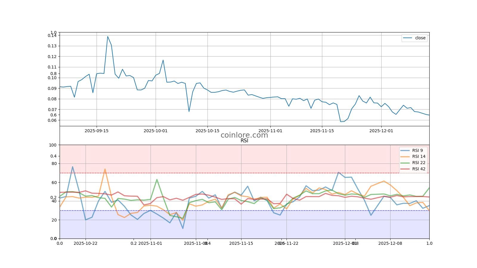 Bitvote RSI indicator