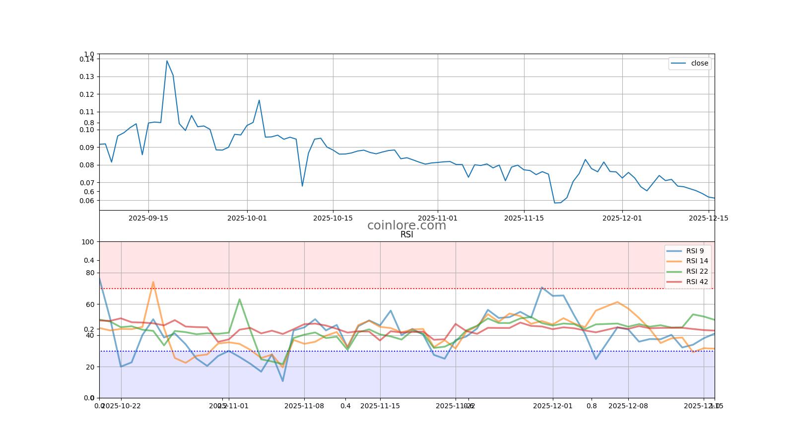Bitvote RSI indicator