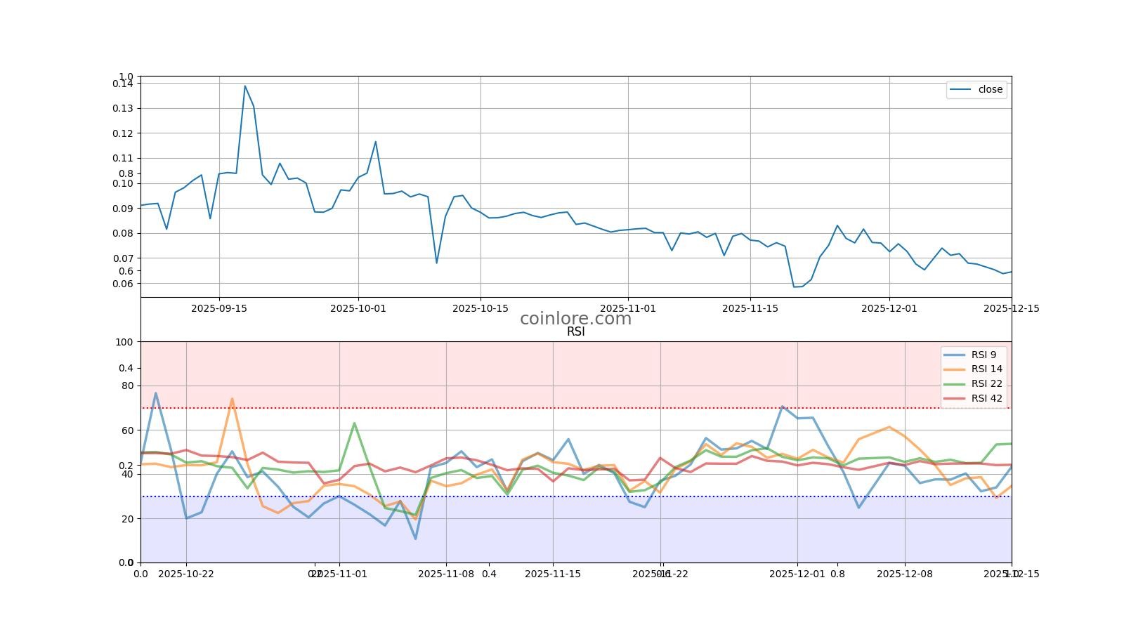 Bitvote RSI indicator