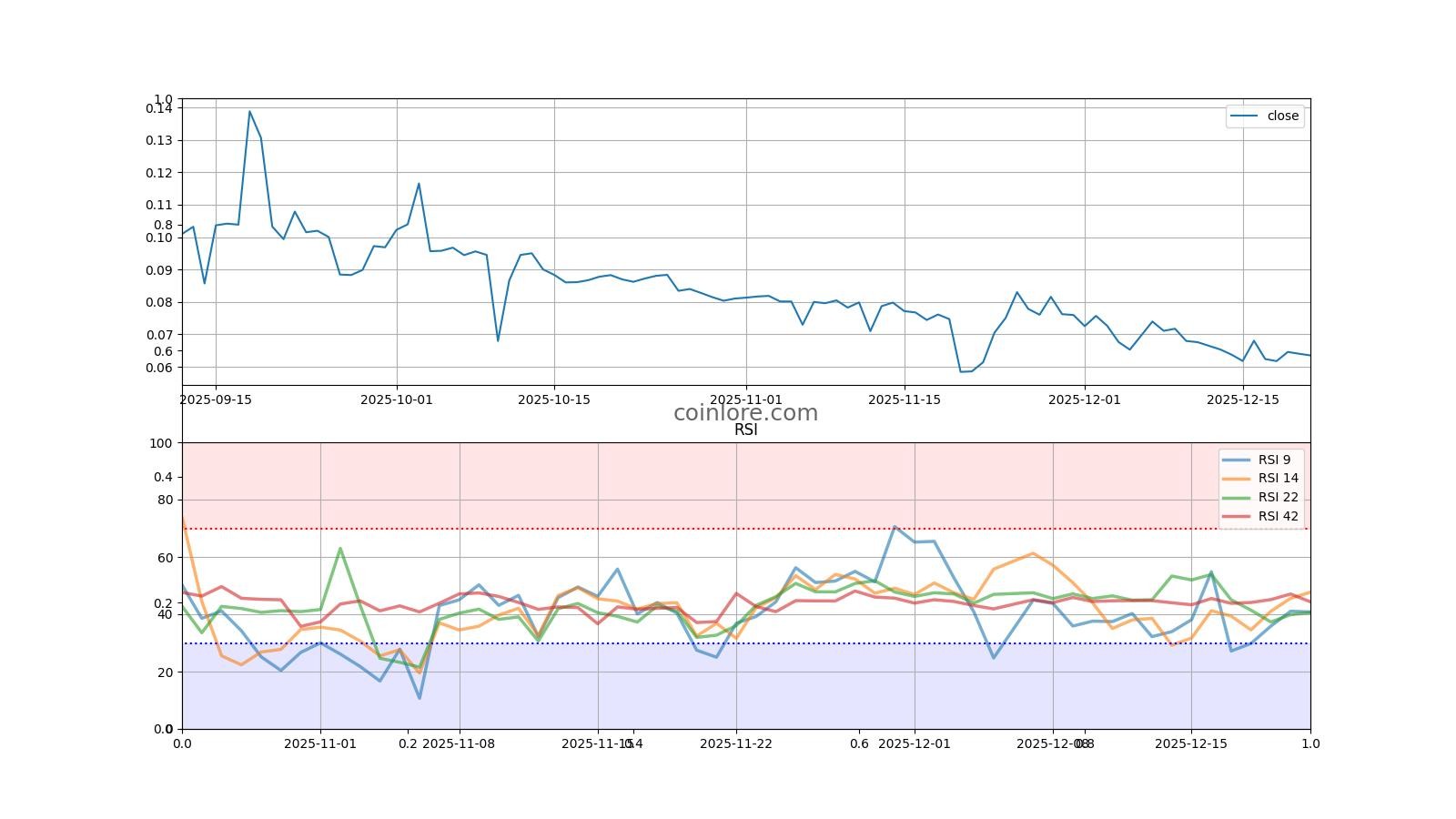 Bitvote RSI indicator