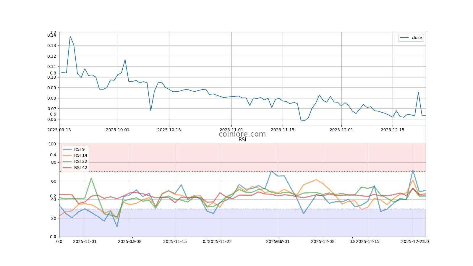 Bitvote RSI indicator
