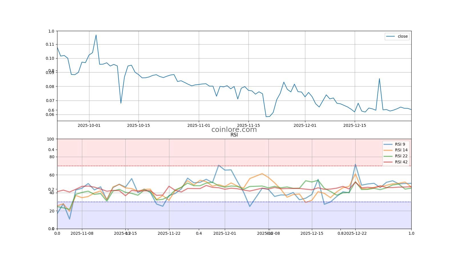 Bitvote RSI indicator