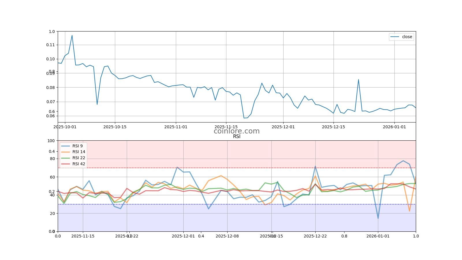 Bitvote RSI indicator
