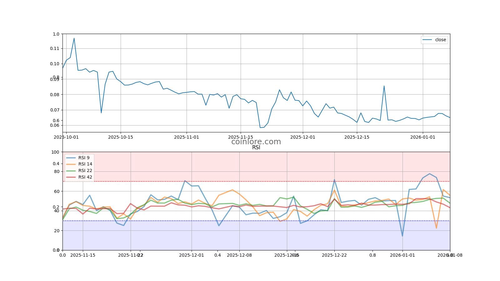Bitvote RSI indicator