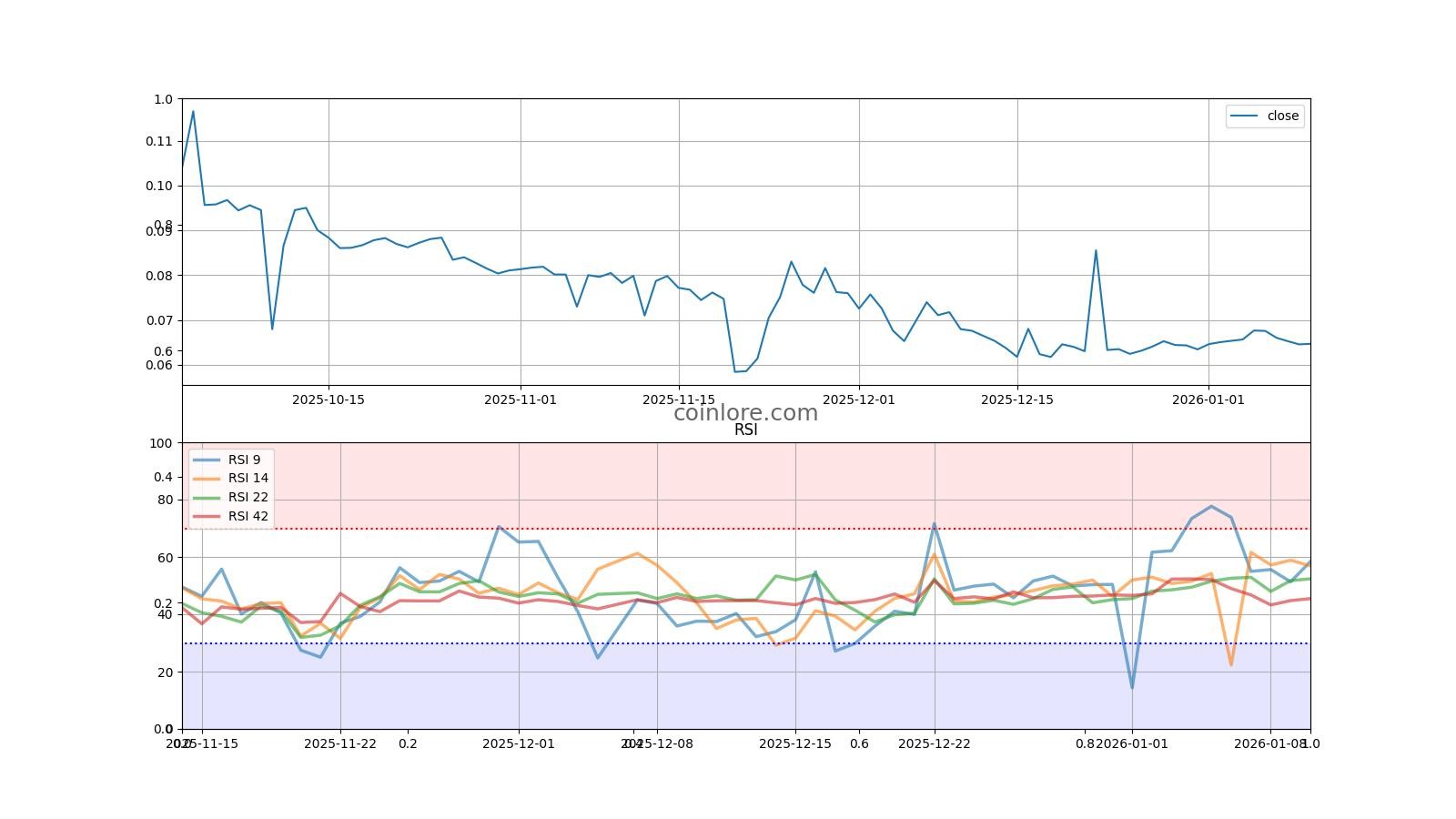 Bitvote RSI indicator