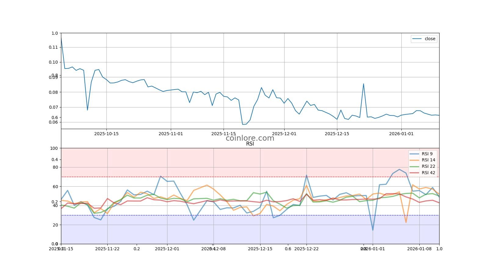 Bitvote RSI indicator