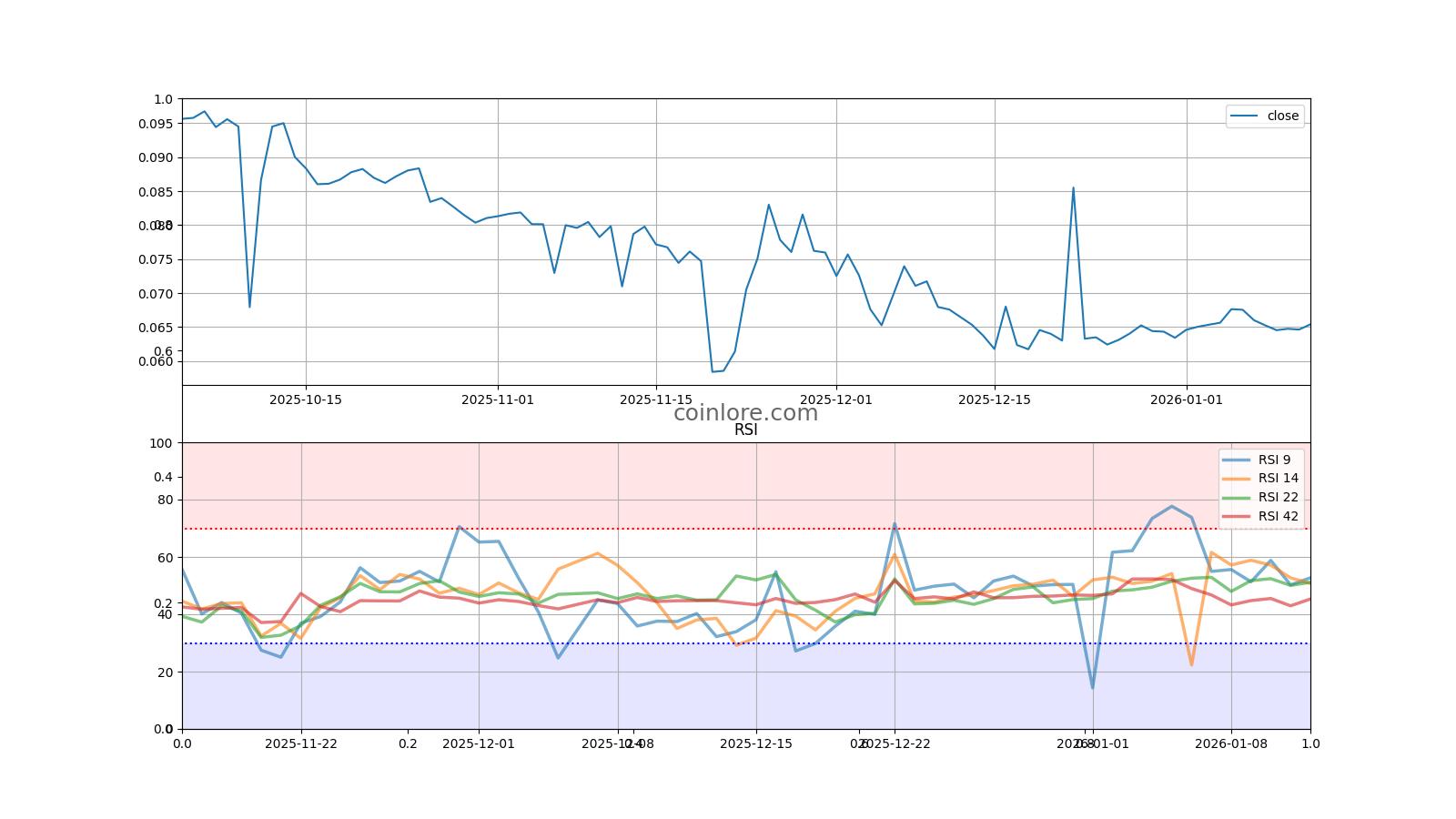 Bitvote RSI indicator