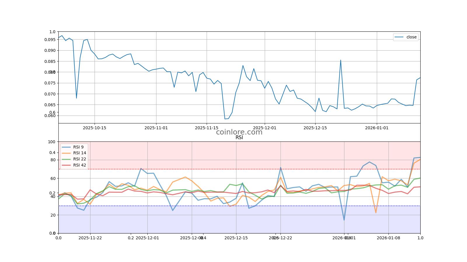 Bitvote RSI indicator