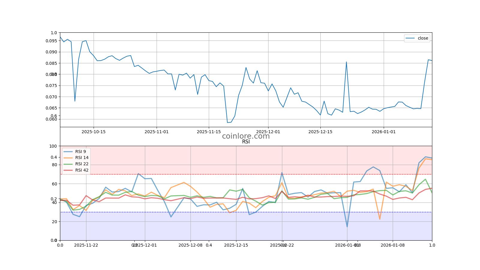 Bitvote RSI indicator