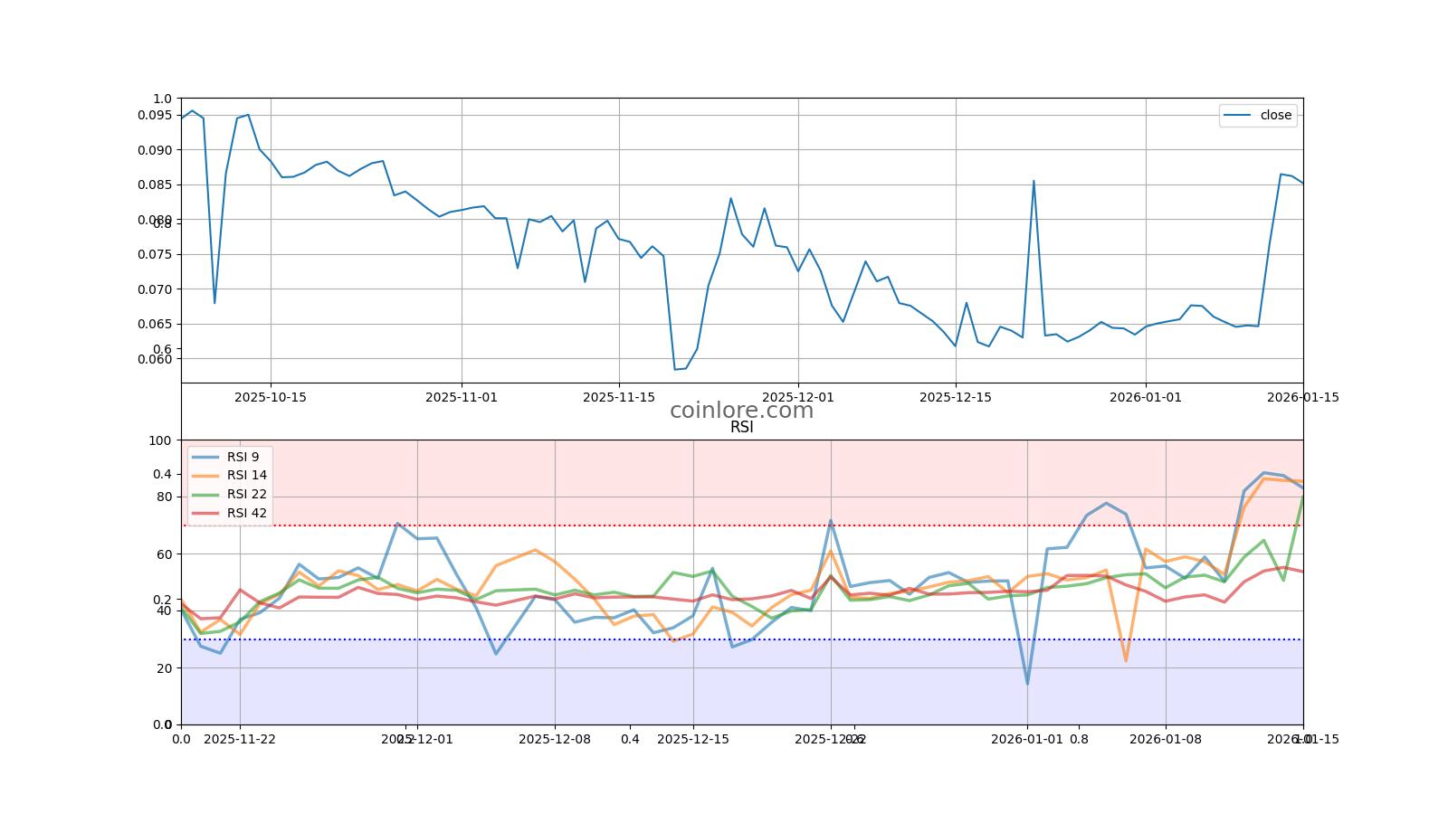 Bitvote RSI indicator