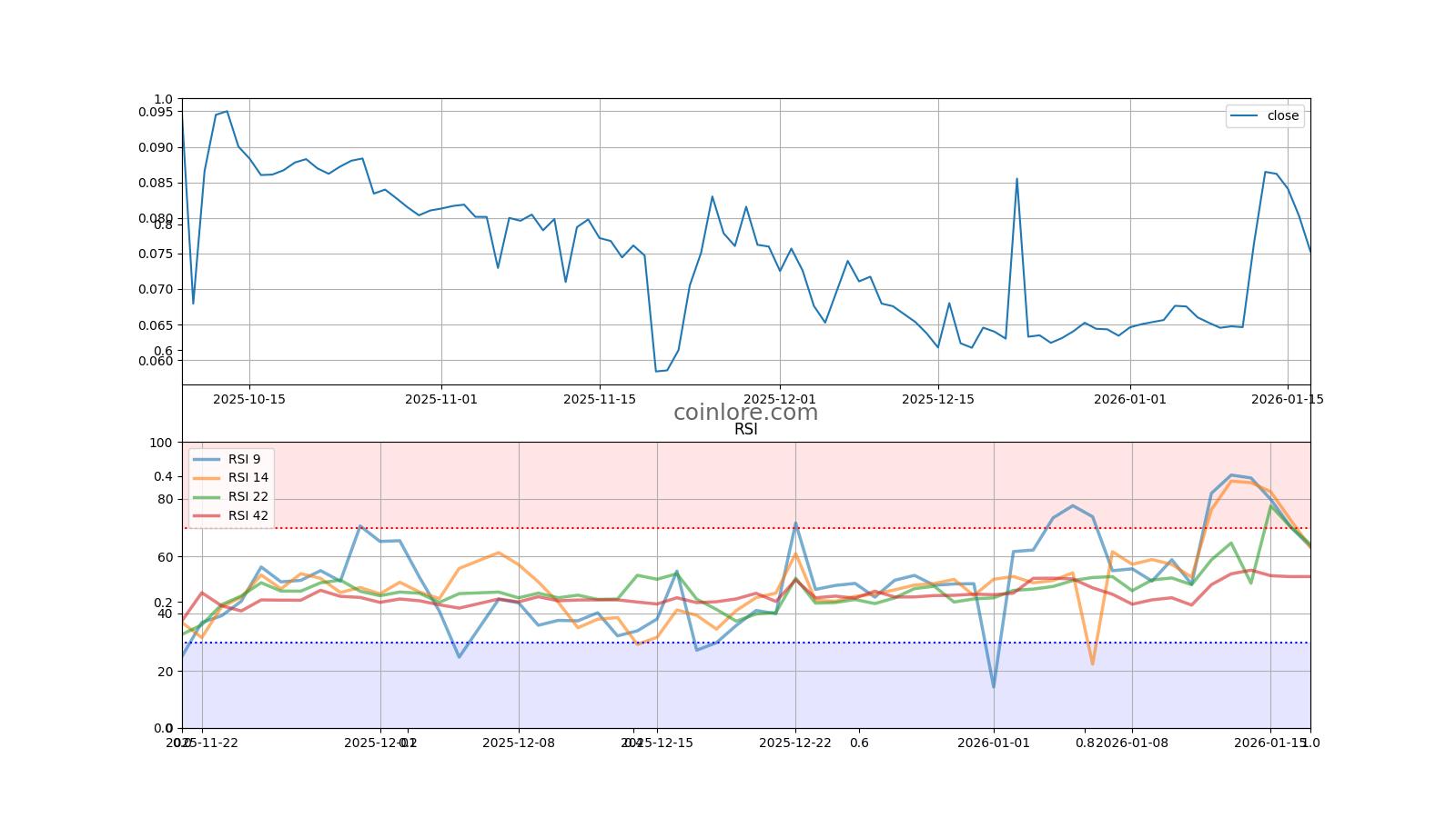 Bitvote RSI indicator
