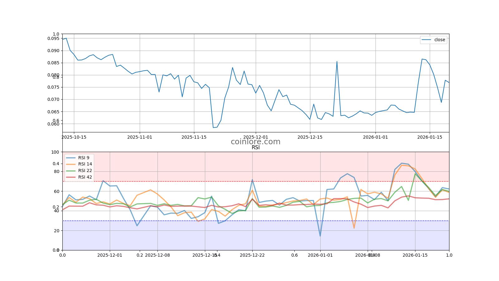Bitvote RSI indicator