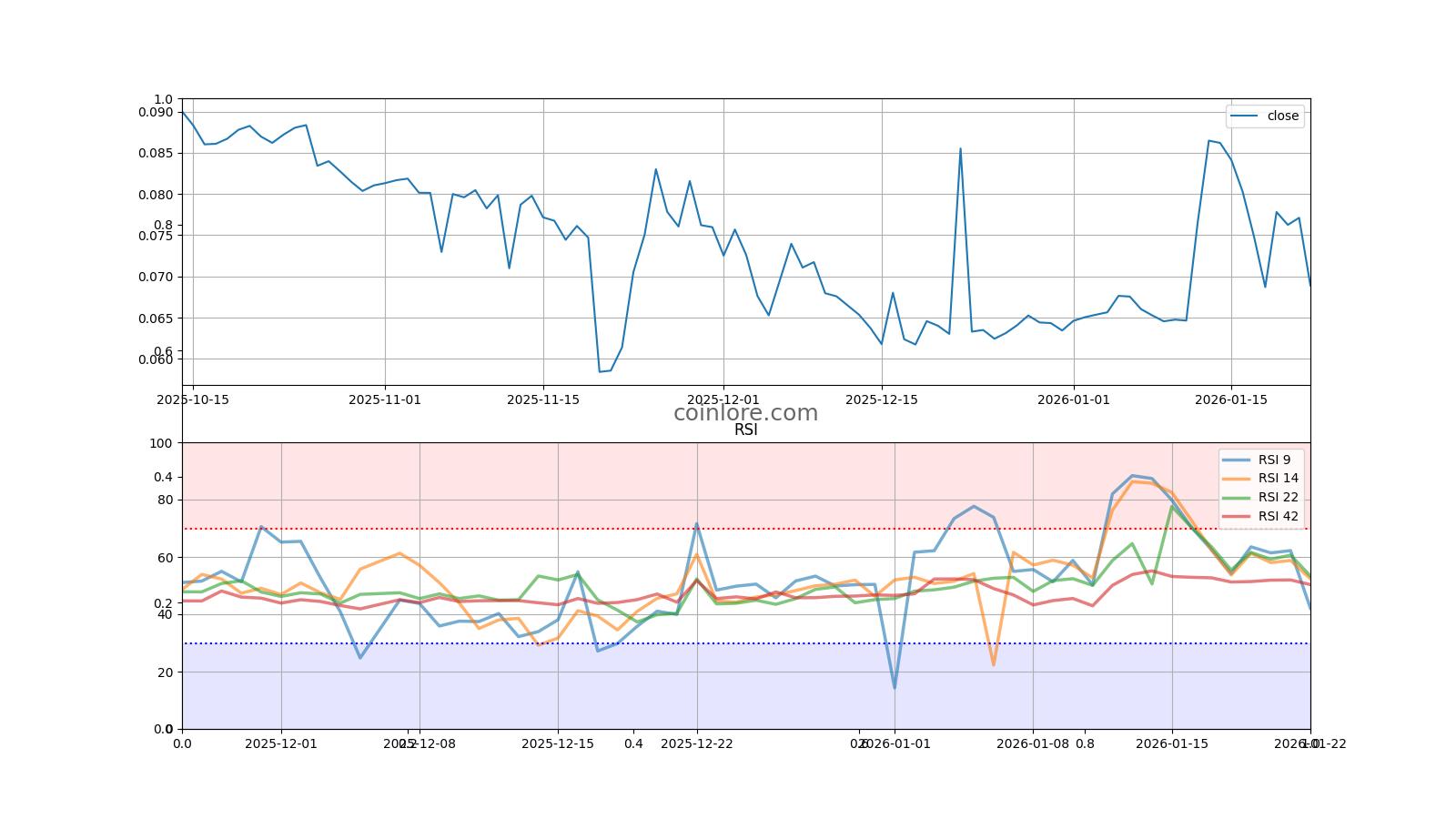 Bitvote RSI indicator