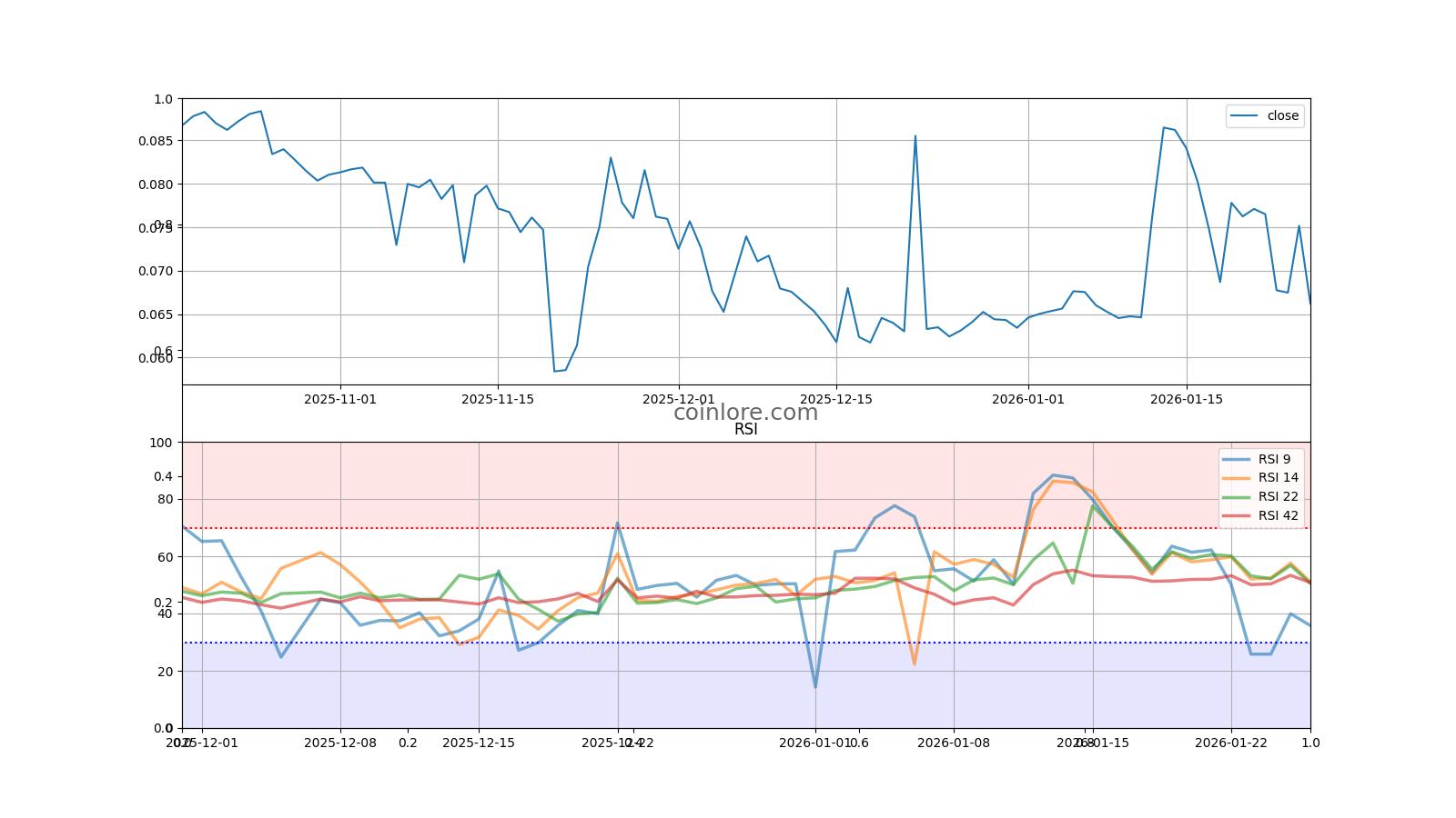 Bitvote RSI indicator