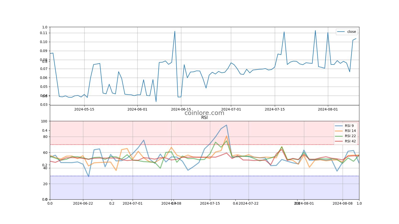 Bitvote RSI indicator