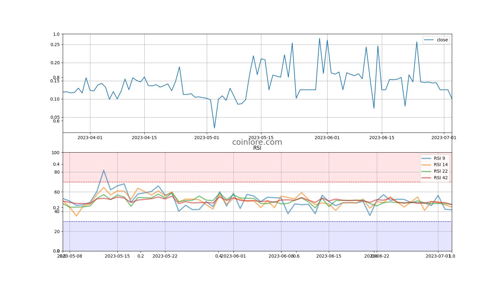 Bitvote RSI indicator