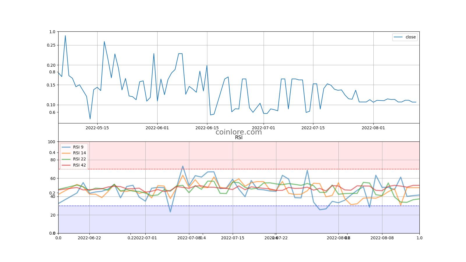 Bitvote RSI indicator