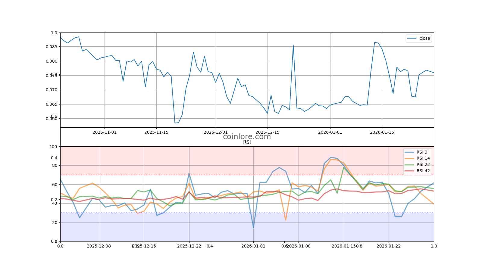 Bitvote RSI indicator
