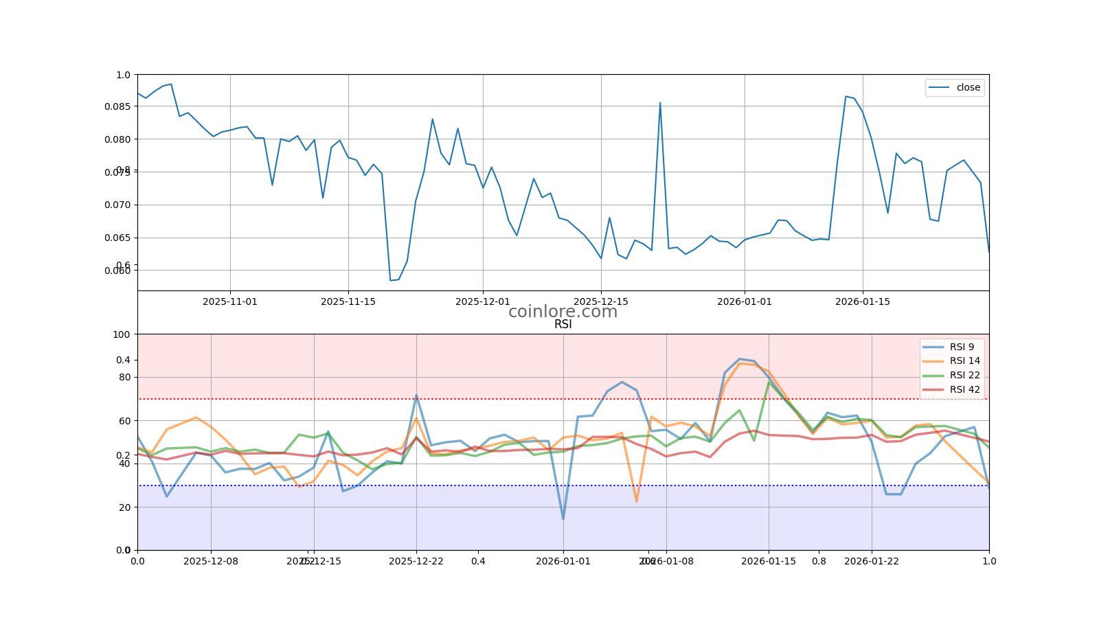 Bitvote RSI indicator