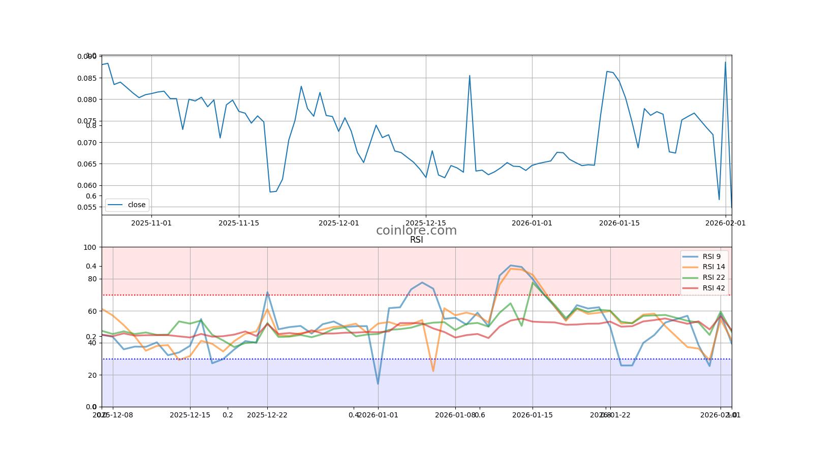 Bitvote RSI indicator