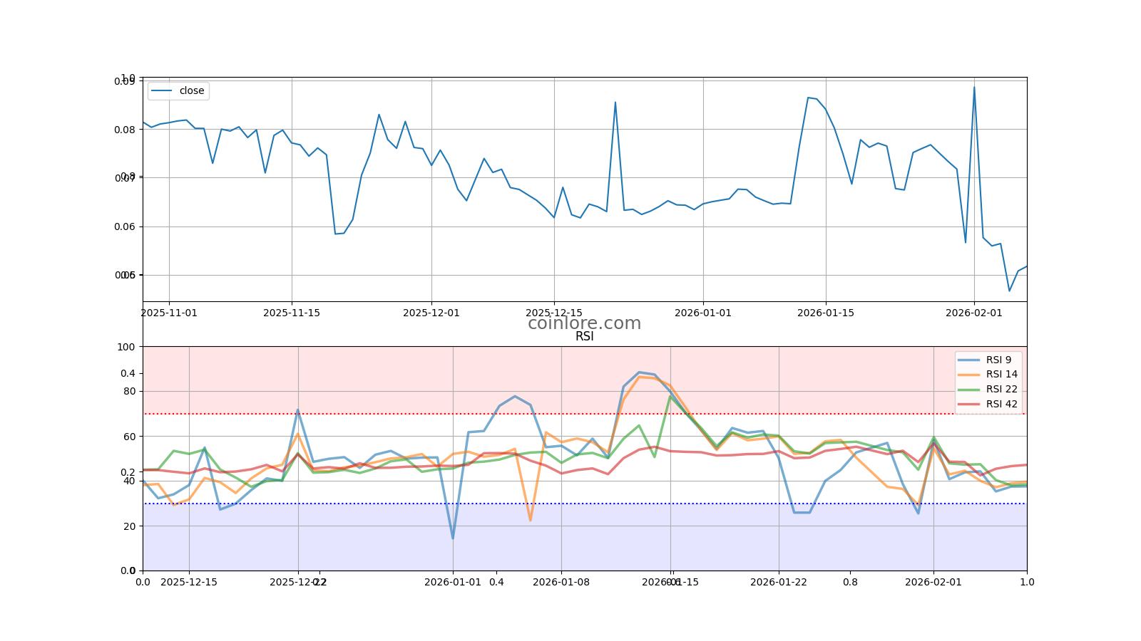 Bitvote RSI indicator