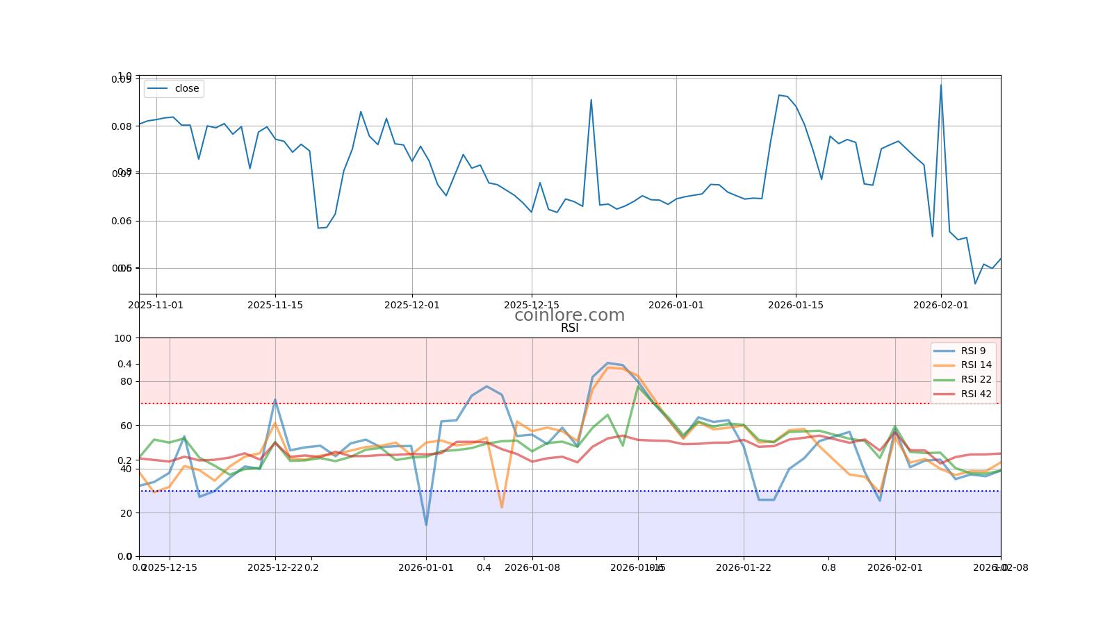 Bitvote RSI indicator