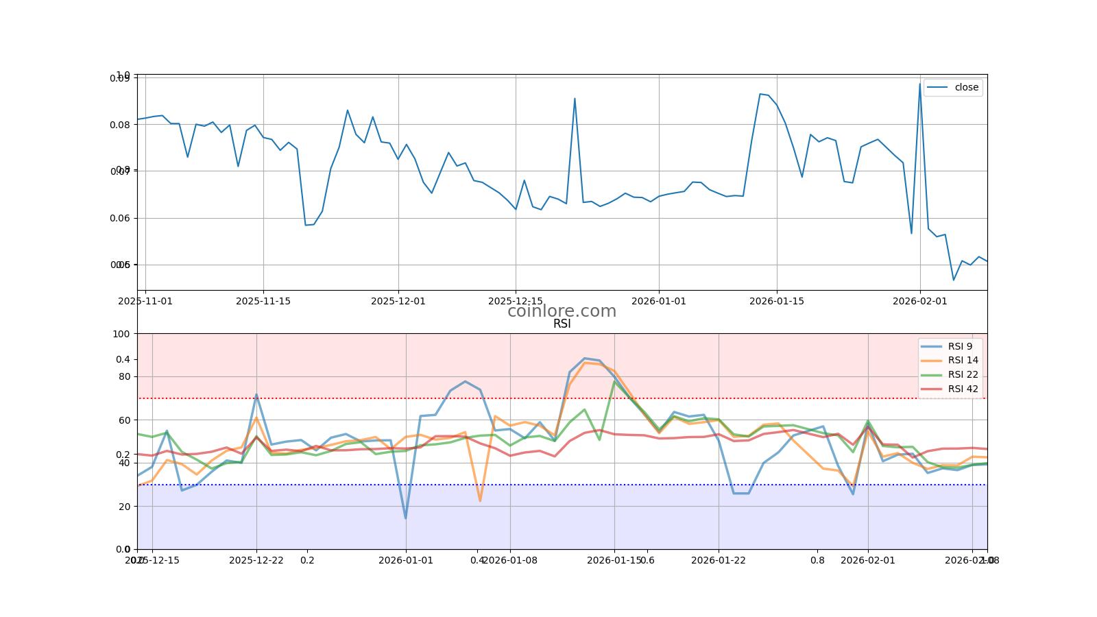 Bitvote RSI indicator