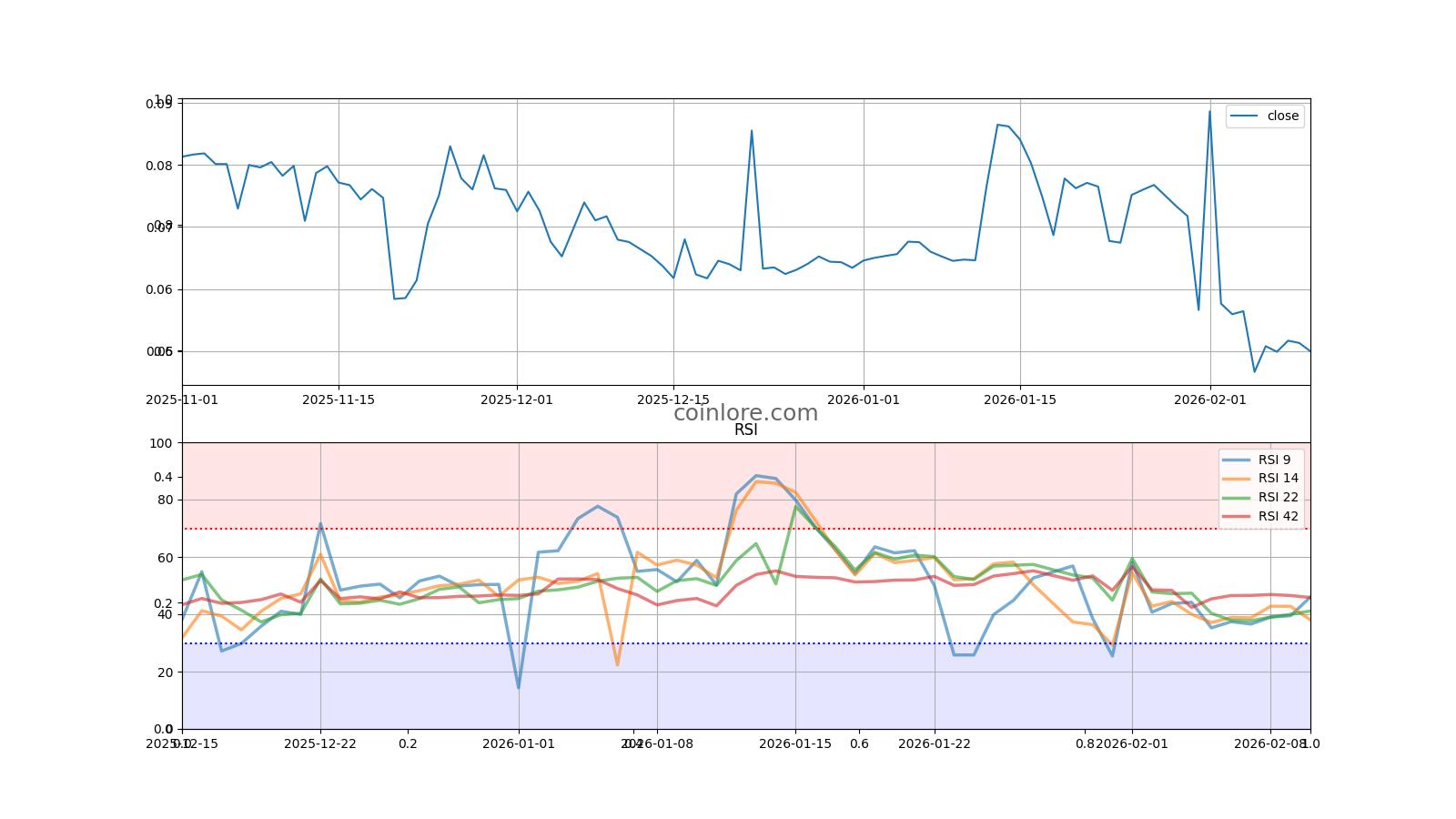 Bitvote RSI indicator