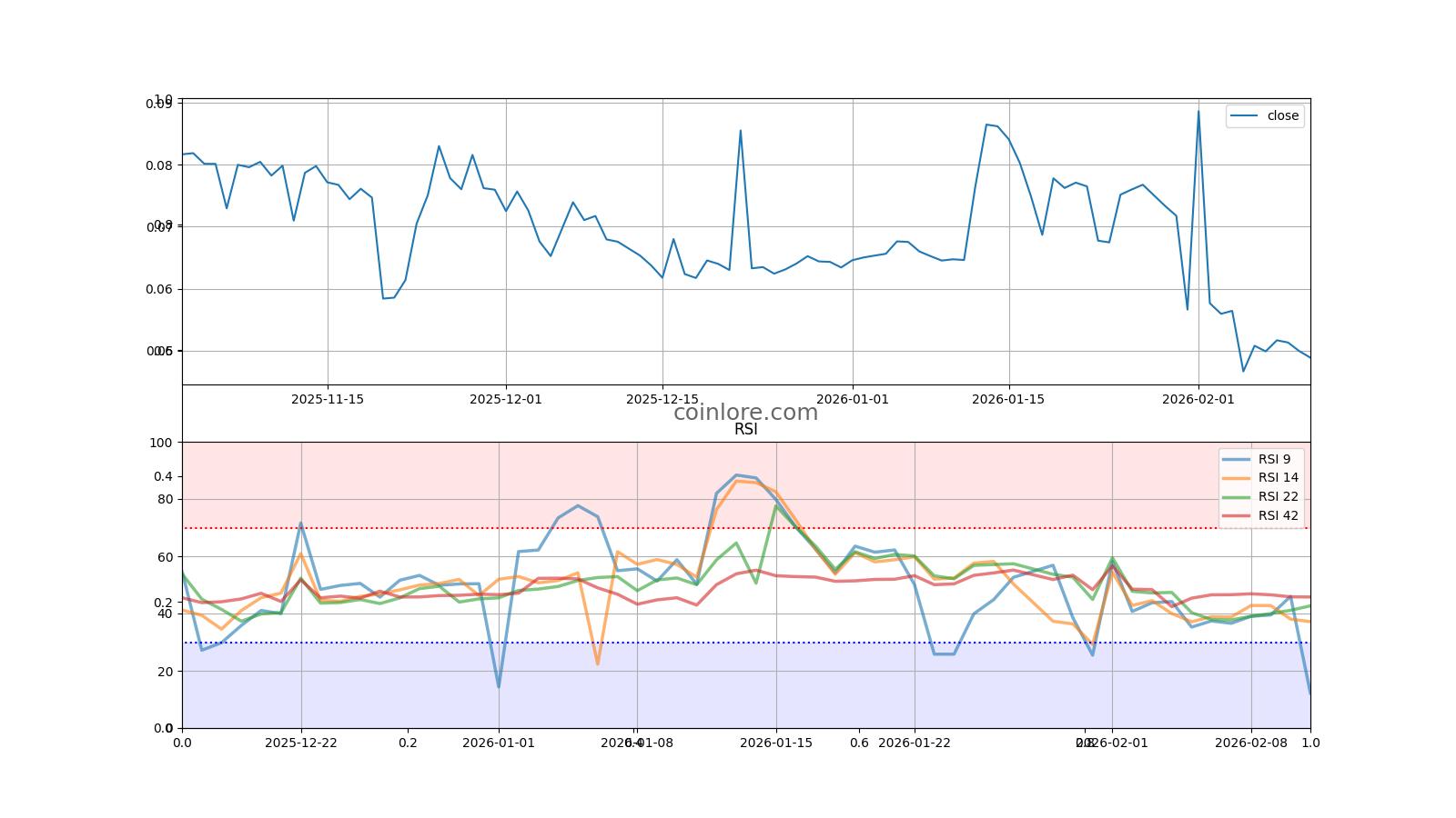 Bitvote RSI indicator