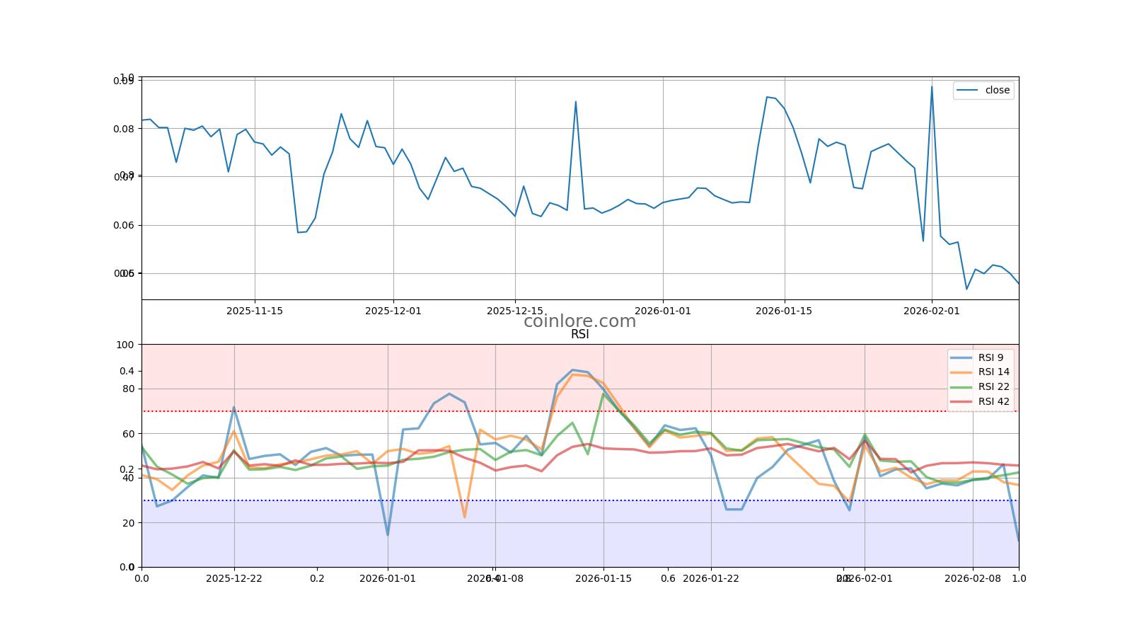 Bitvote RSI indicator